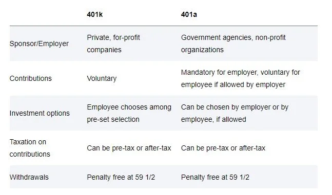 Certified Financial Planner in Los Angeles — 401(a) vs. 401(k): What ...