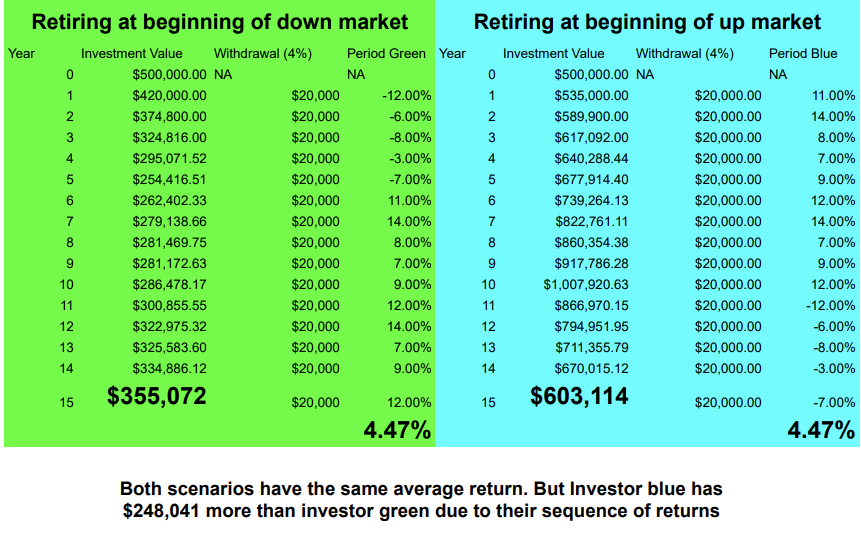 Certified Financial Planner in Los Angeles — Sequence of Returns Risk