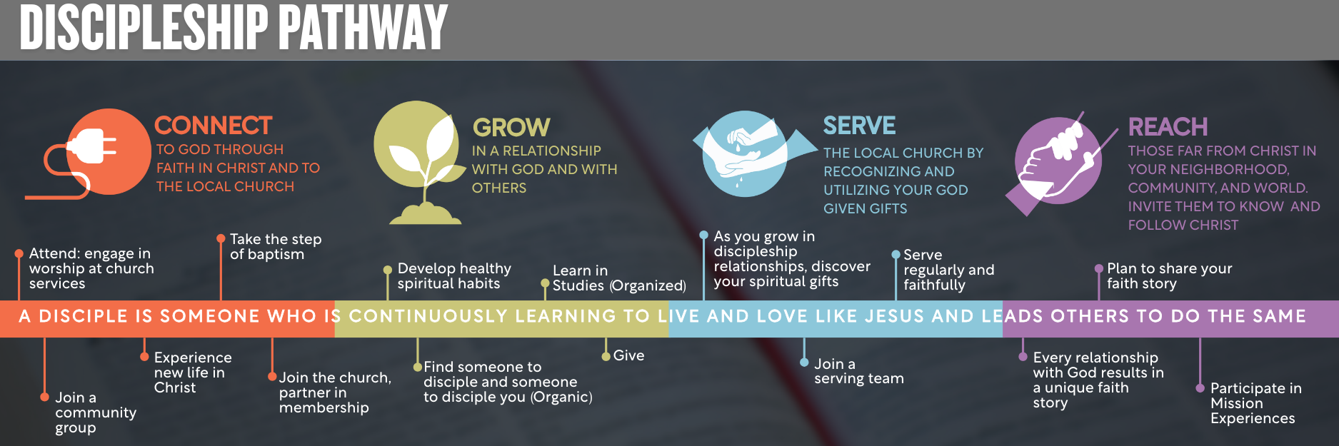 Discipleship Pathway — Gospel Hope Church
