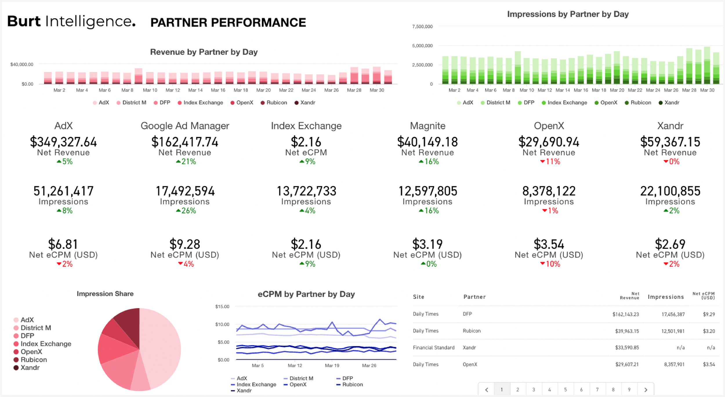 Programmatic Reporting (April 2023) — Burt