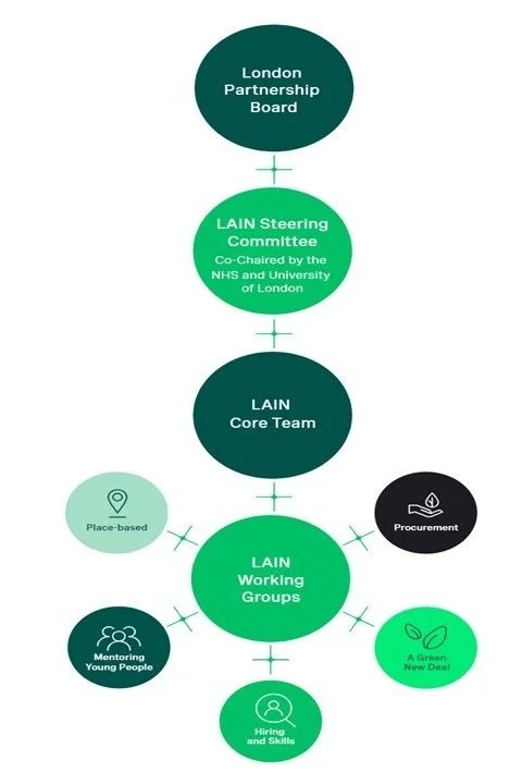About London Anchor Institutions' Network | London Anchor Institutions ...
