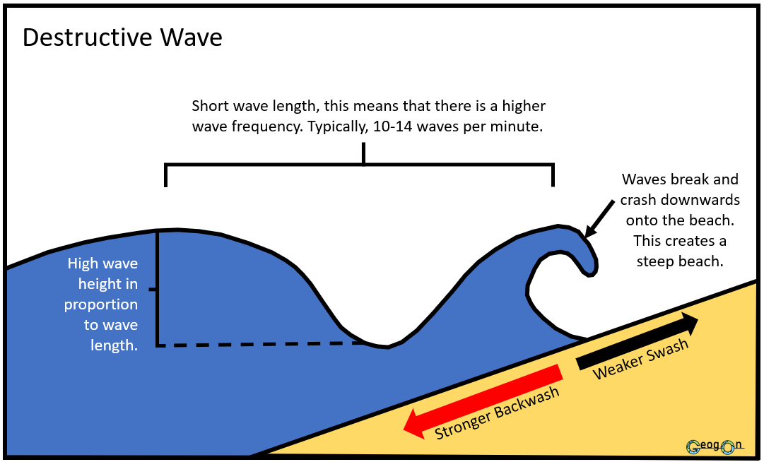 KS3 Coasts — GeogOn