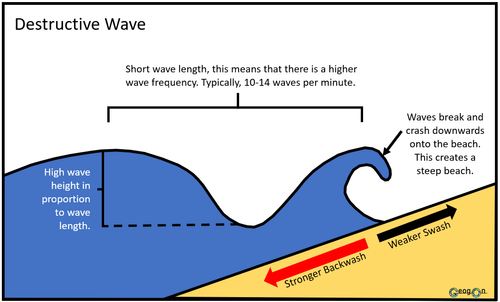 KS3 Coasts — GeogOn