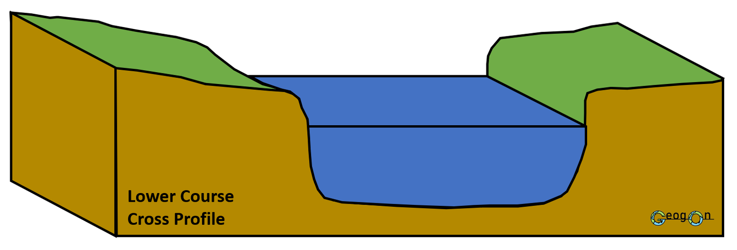 KS3 Rivers — GeogOn