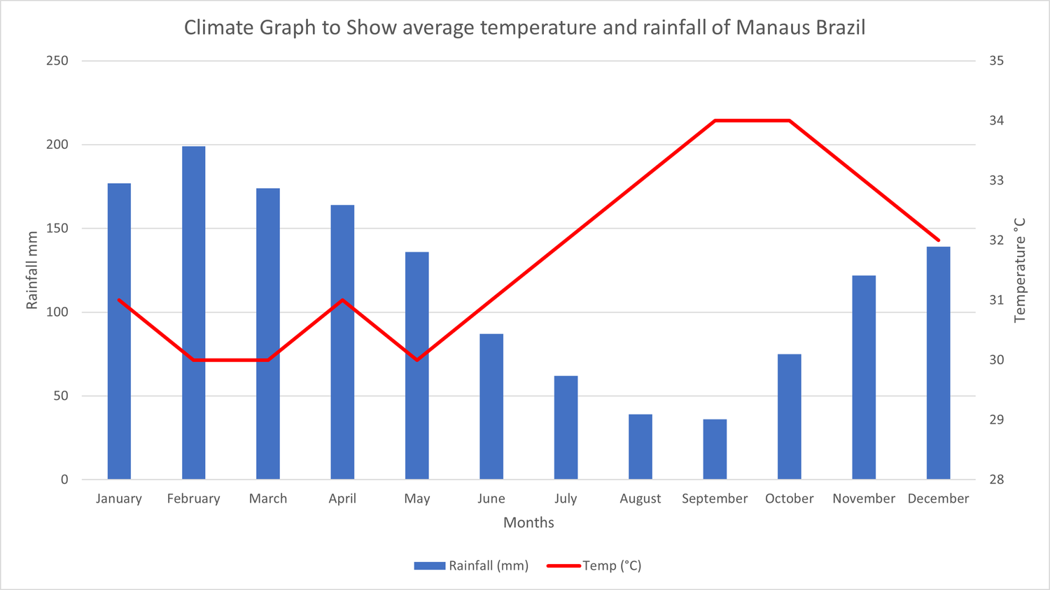 KS3 Tropical Rainforests — GeogOn