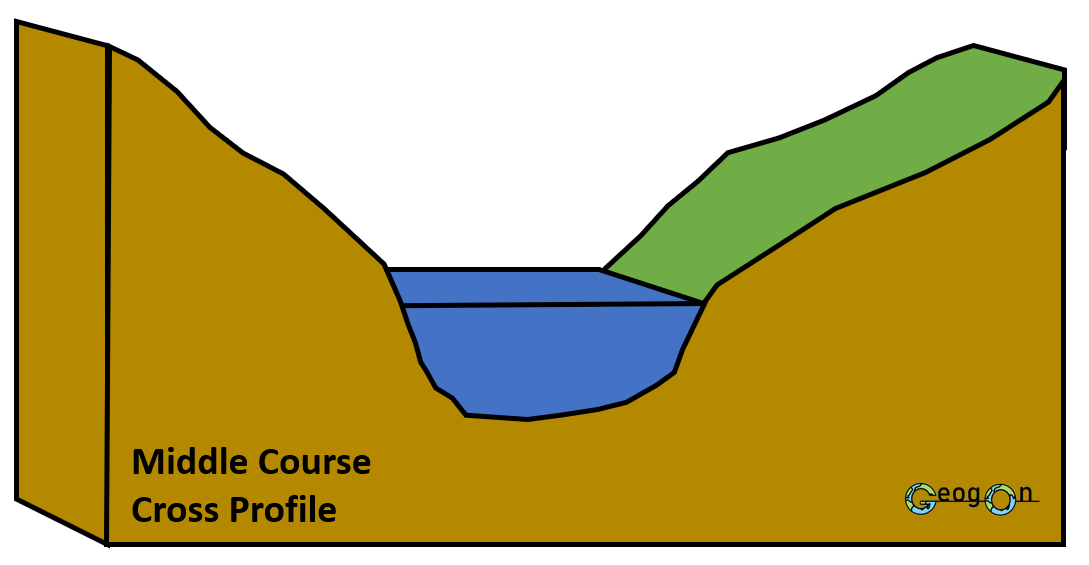 KS3 Rivers | Learn & Explore Rivers Today — GeogOn