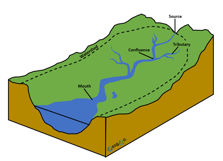 KS3 Rivers — GeogOn