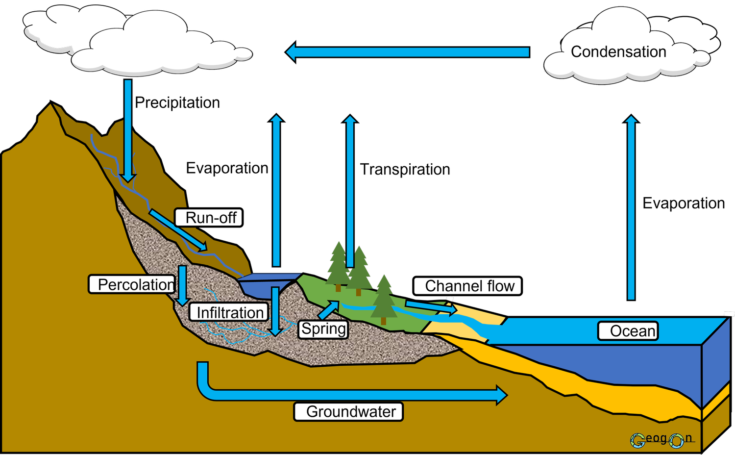 KS3 Rivers — GeogOn