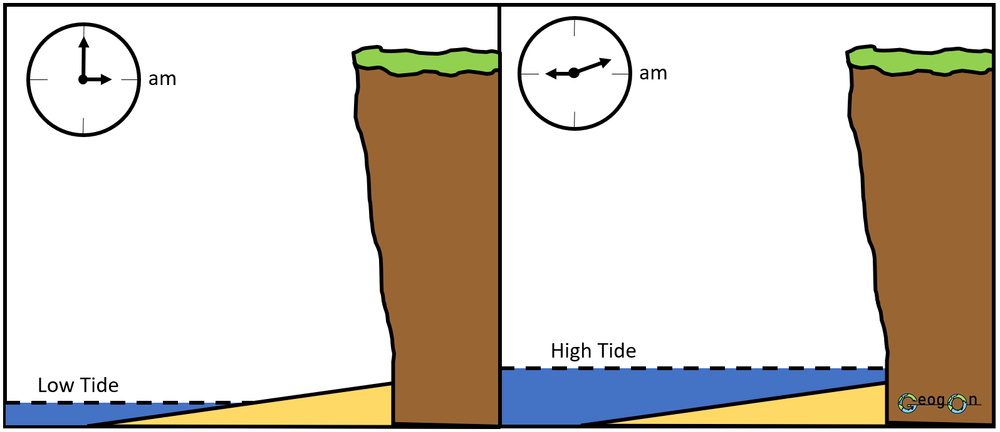 KS3 Coasts — GeogOn