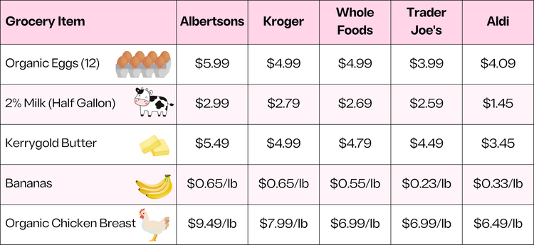 Grocery Store Price Comparison — SHEWOLFEOFWALLSTREET