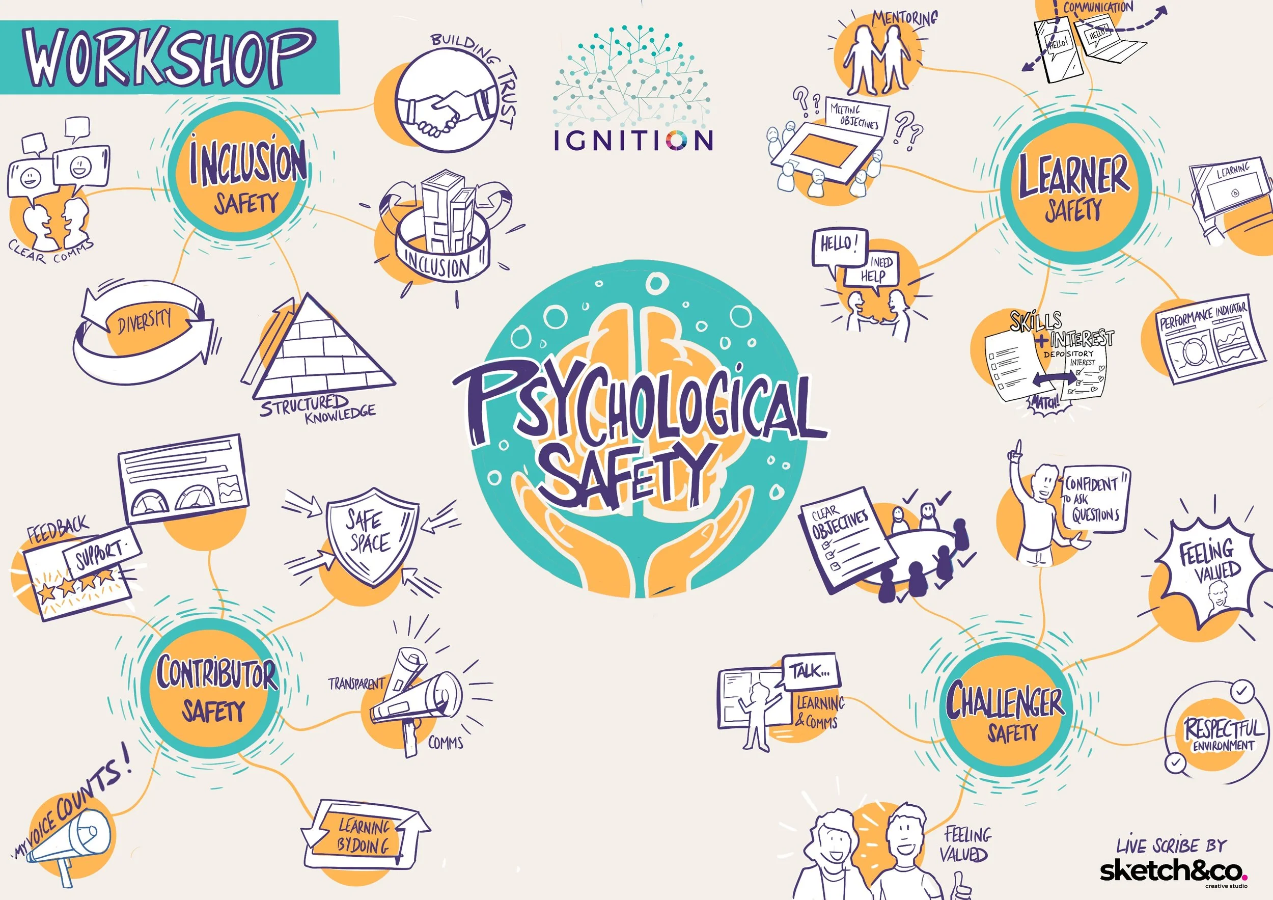 Strengthening Psychological Safety Across Differences | Ignition Coaching