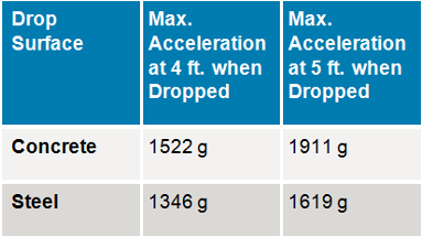 What Factors Affect the Severity of the Drop Testing?