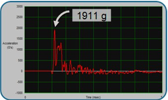 What Factors Affect the Severity of the Drop Testing?