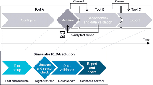 Road Load Data Acquisition solution