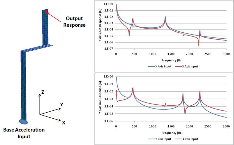Multi Axis Vibration