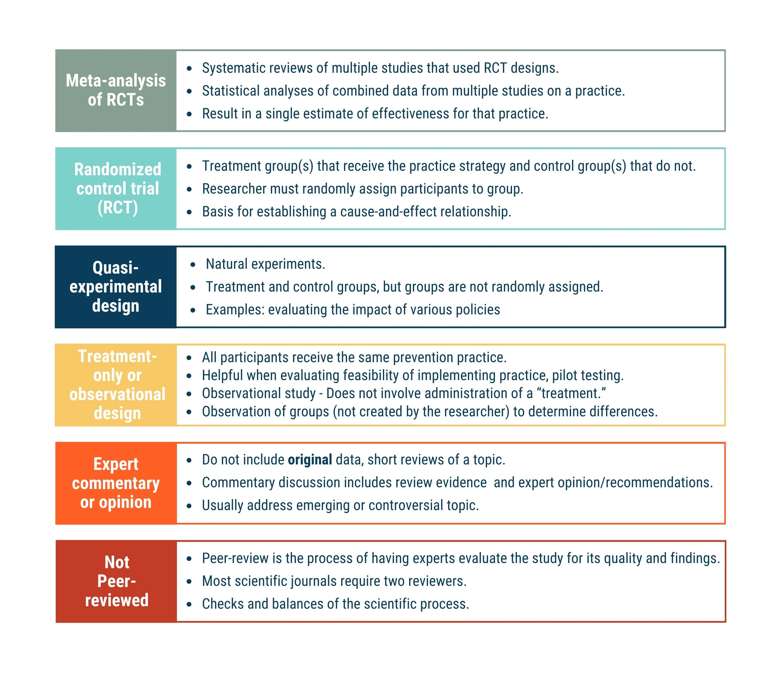 What does evidence-based mean?