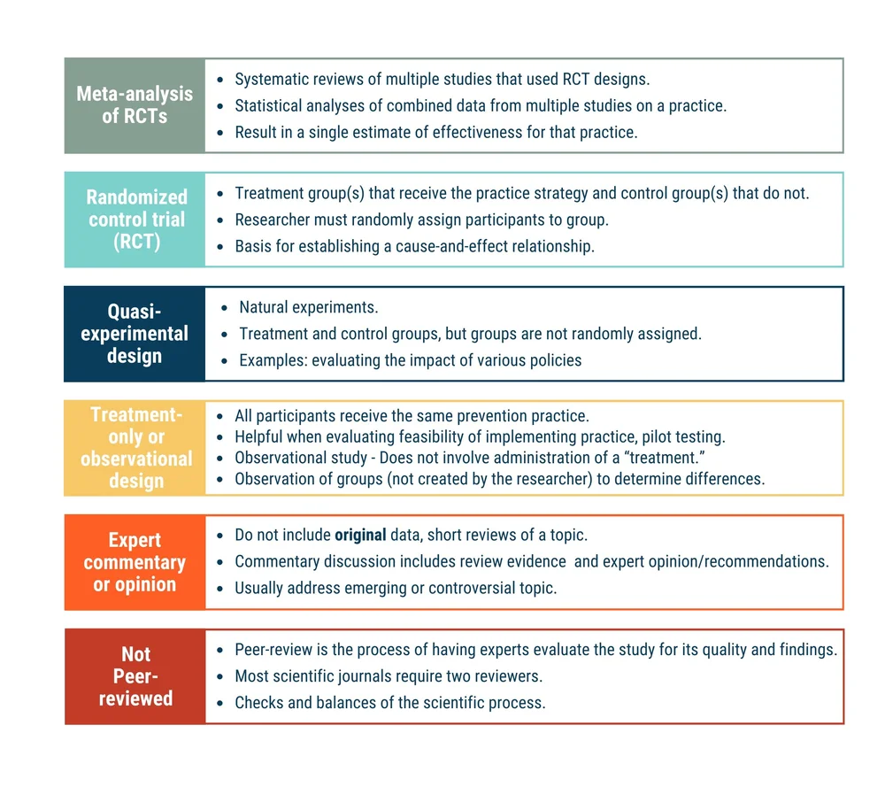 What does evidence-based mean?