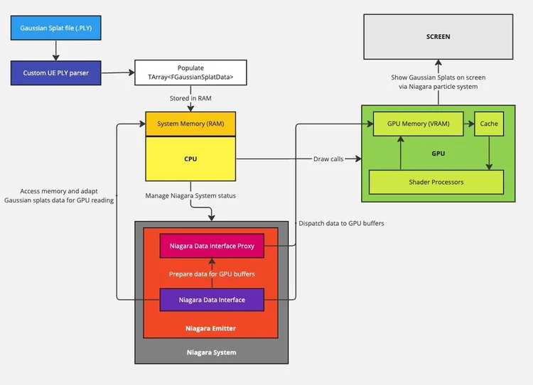 How We Wrote A GPU-based Gaussian Splats Viewer In Unreal With Niagara ...