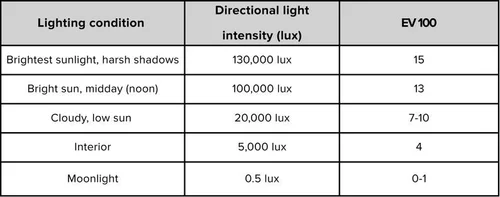 Lighting in Unreal with photography principles using PBL — Magnopus