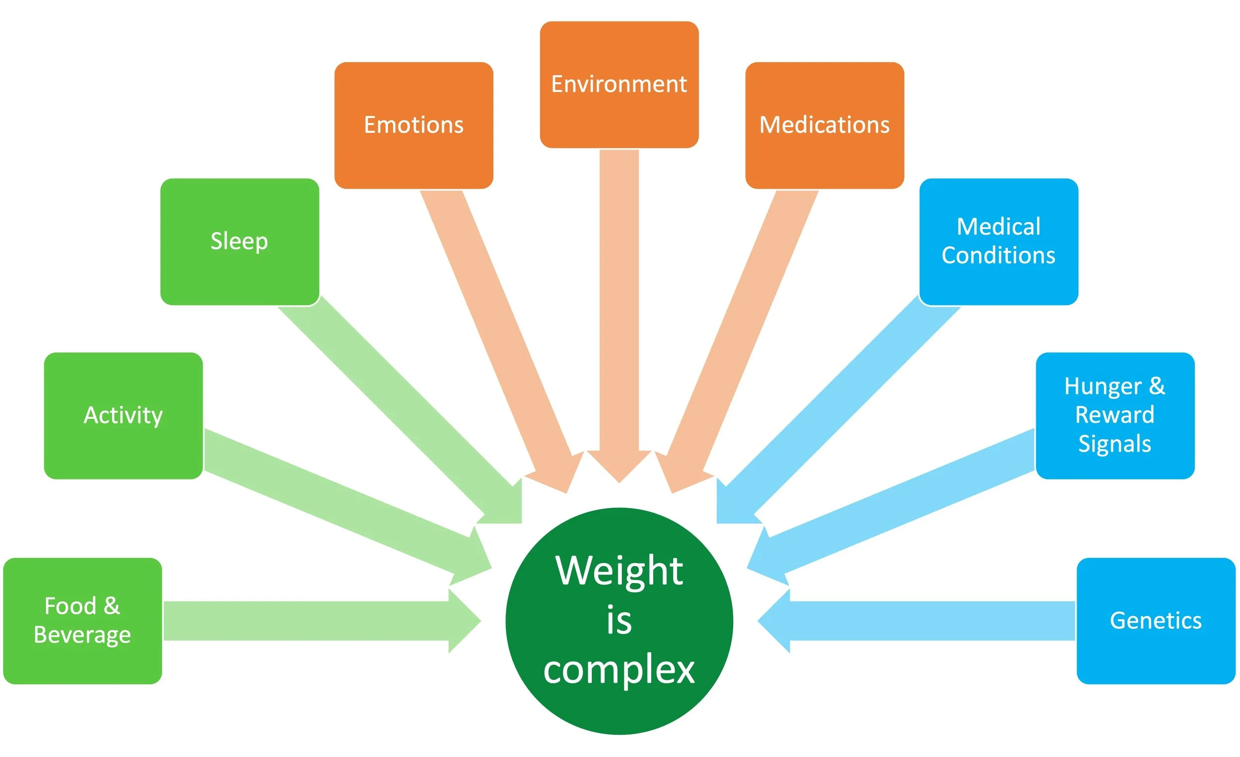 Weight Is Complex — LEAF WMC
