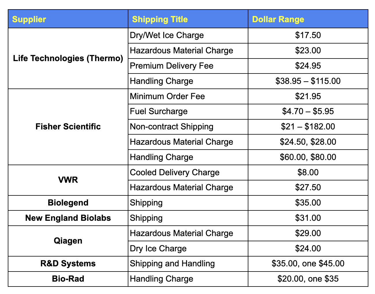 Analysis of Shipping Costs from Scientific Suppliers — HappiLabs