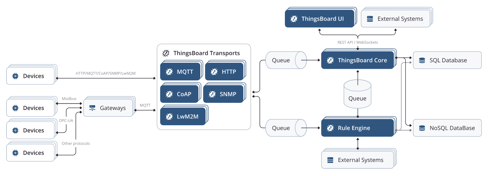 Thingsboard — Zellaco