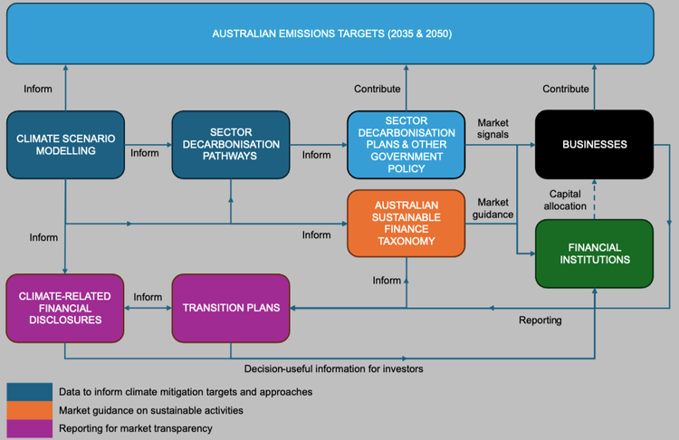 How Australia’s Climate Policy Architecture is Enabling Private Capital for Net Zero — ASFI