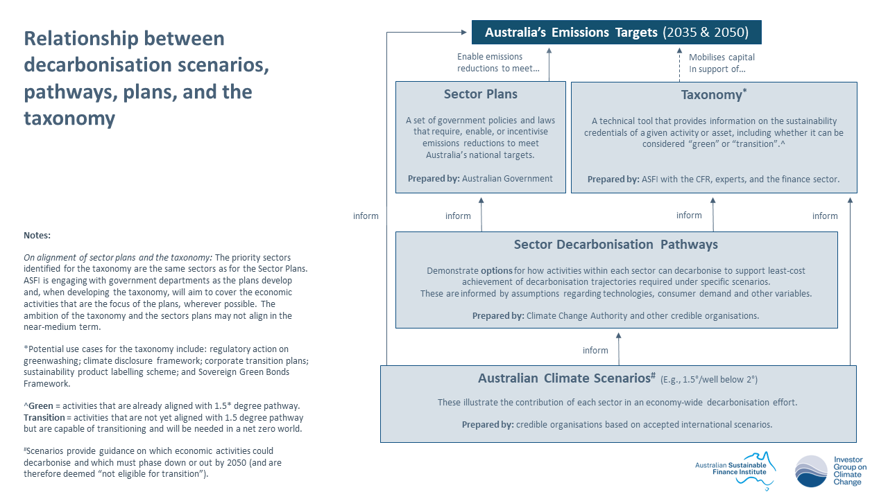 Relationship between decarbonisation scenarios, pathways, plans, and ...