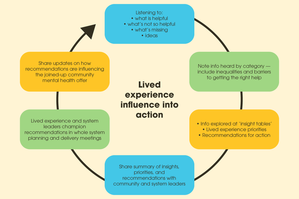 Co-Production Week 2023: Designing a community listening project ...