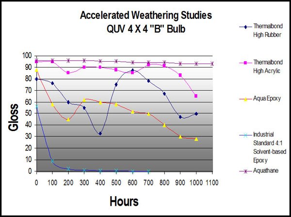 Accelerated Weathering Studies — Williams Hayward Protective Coatings