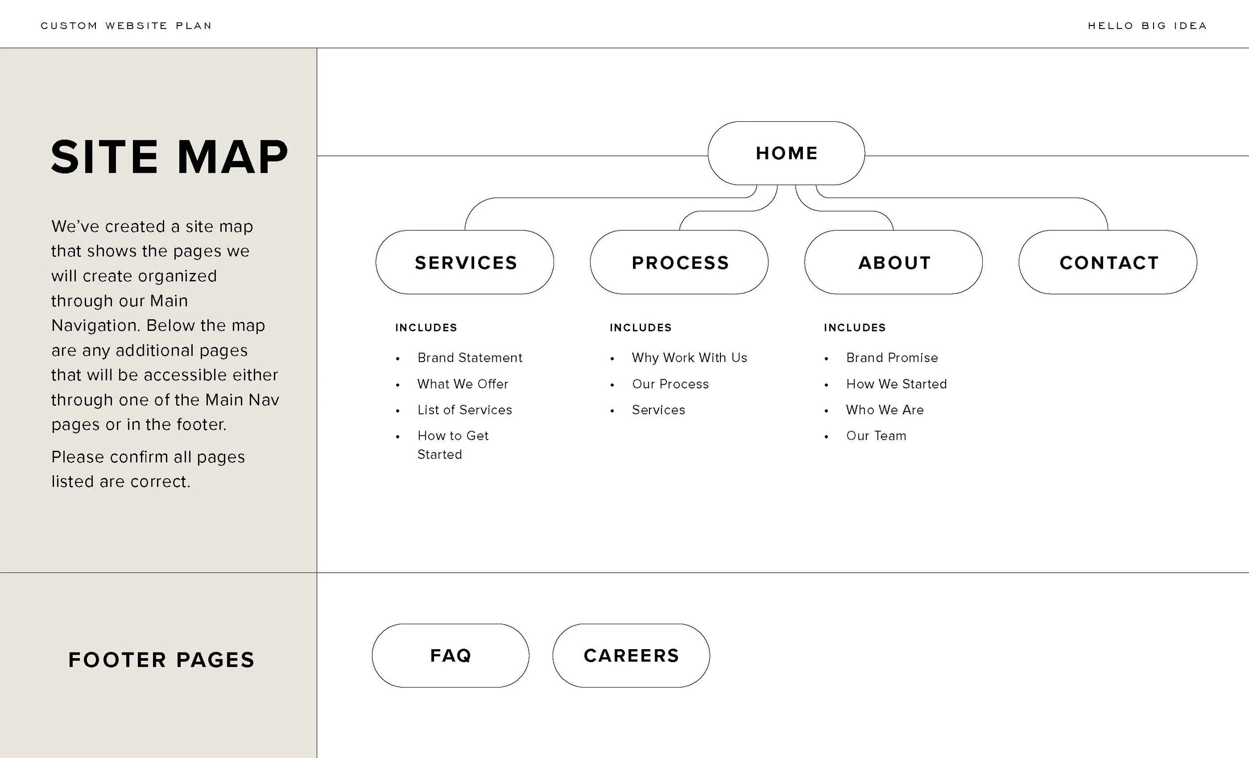 Building a Web Blueprint — Hello Big Idea | Brand + Marketing Agency