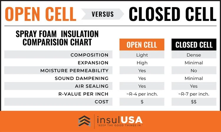 Spray Foam Insulation | insulUSA – Insulation Contractors