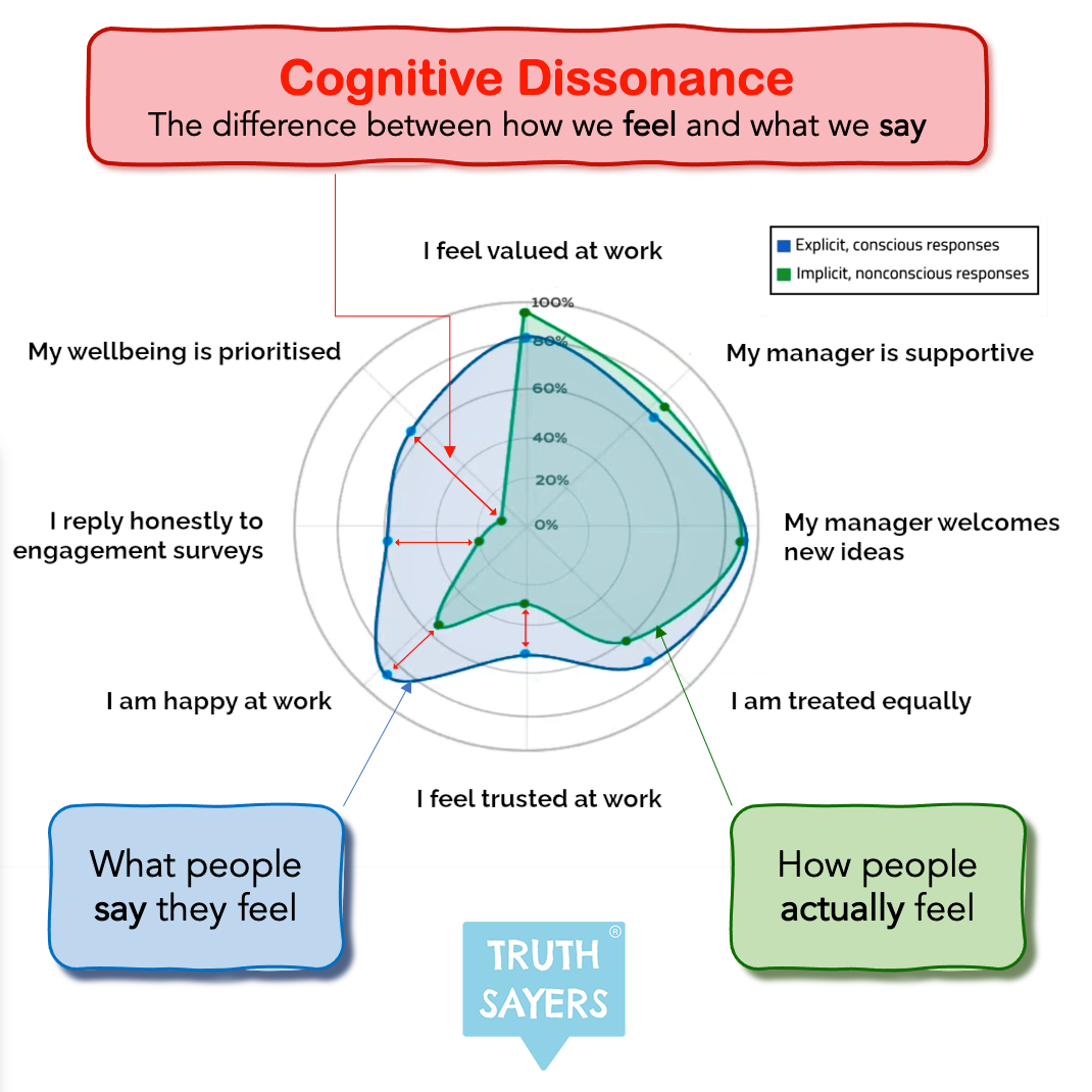 What is Cognitive Dissonance and Why Does it Matter? — Truthsayers®
