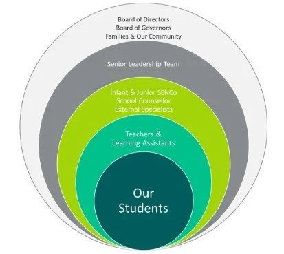 Board of Governors — Island Primary