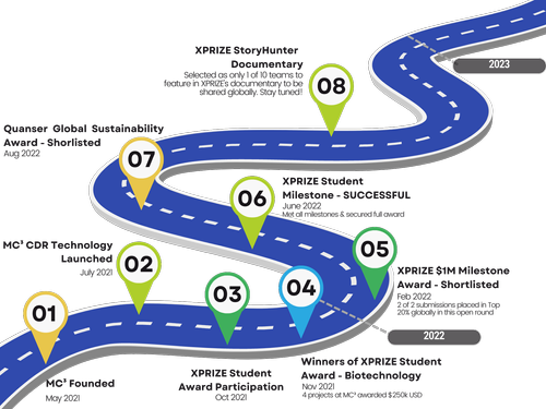 Monash Carbon Capture and Conversion