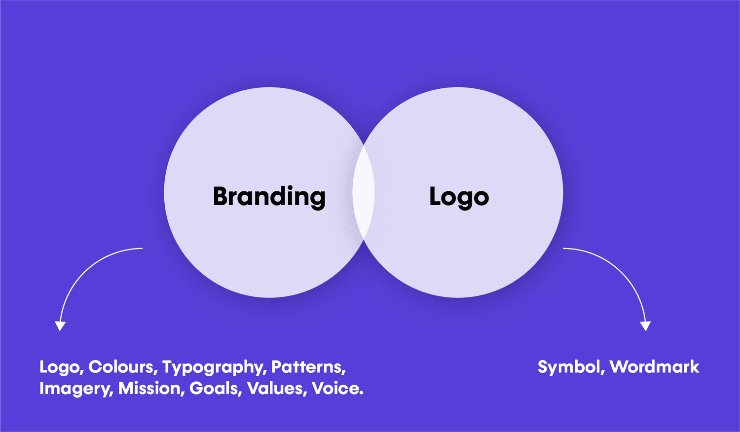 What Is The Difference Between A Logo And Branding? — eightysix ...