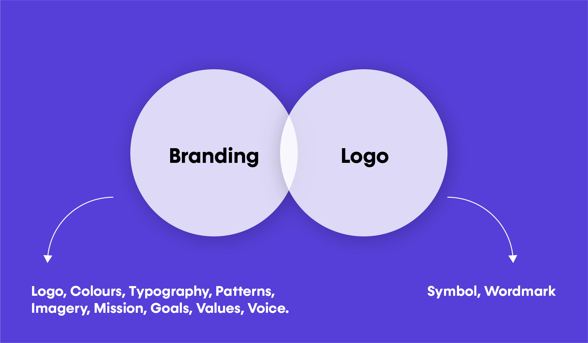 What Is The Difference Between A Logo And Branding? — eightysix ...
