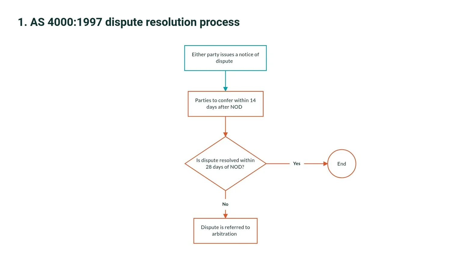 New dispute resolution options in AS 4000:2025 — infralegal.