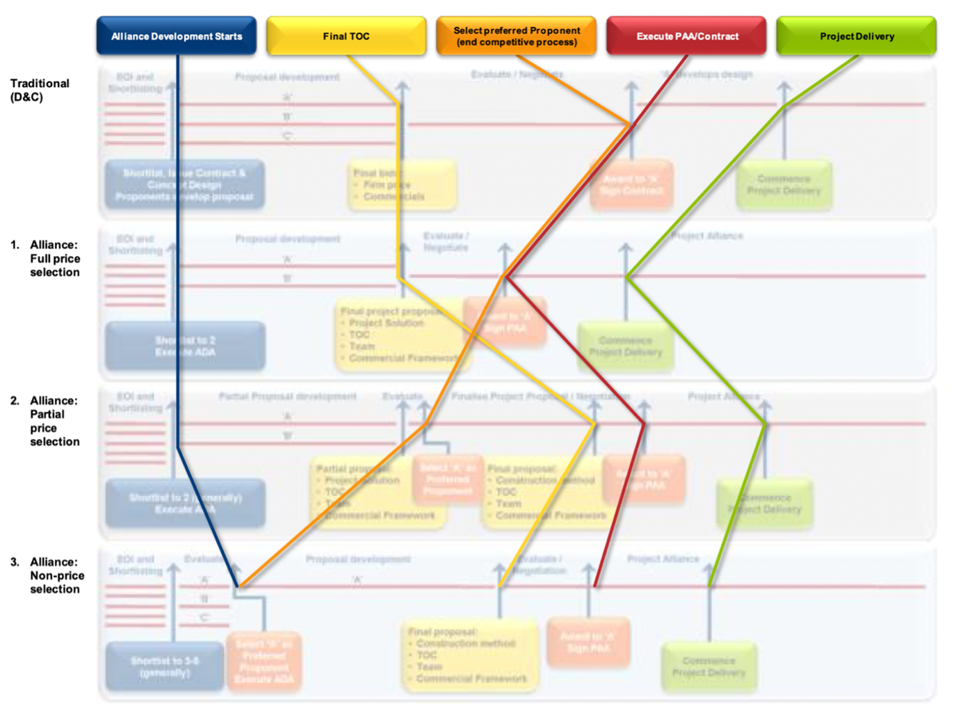 Project Alliance Agreements – what contractors and other non-owner ...