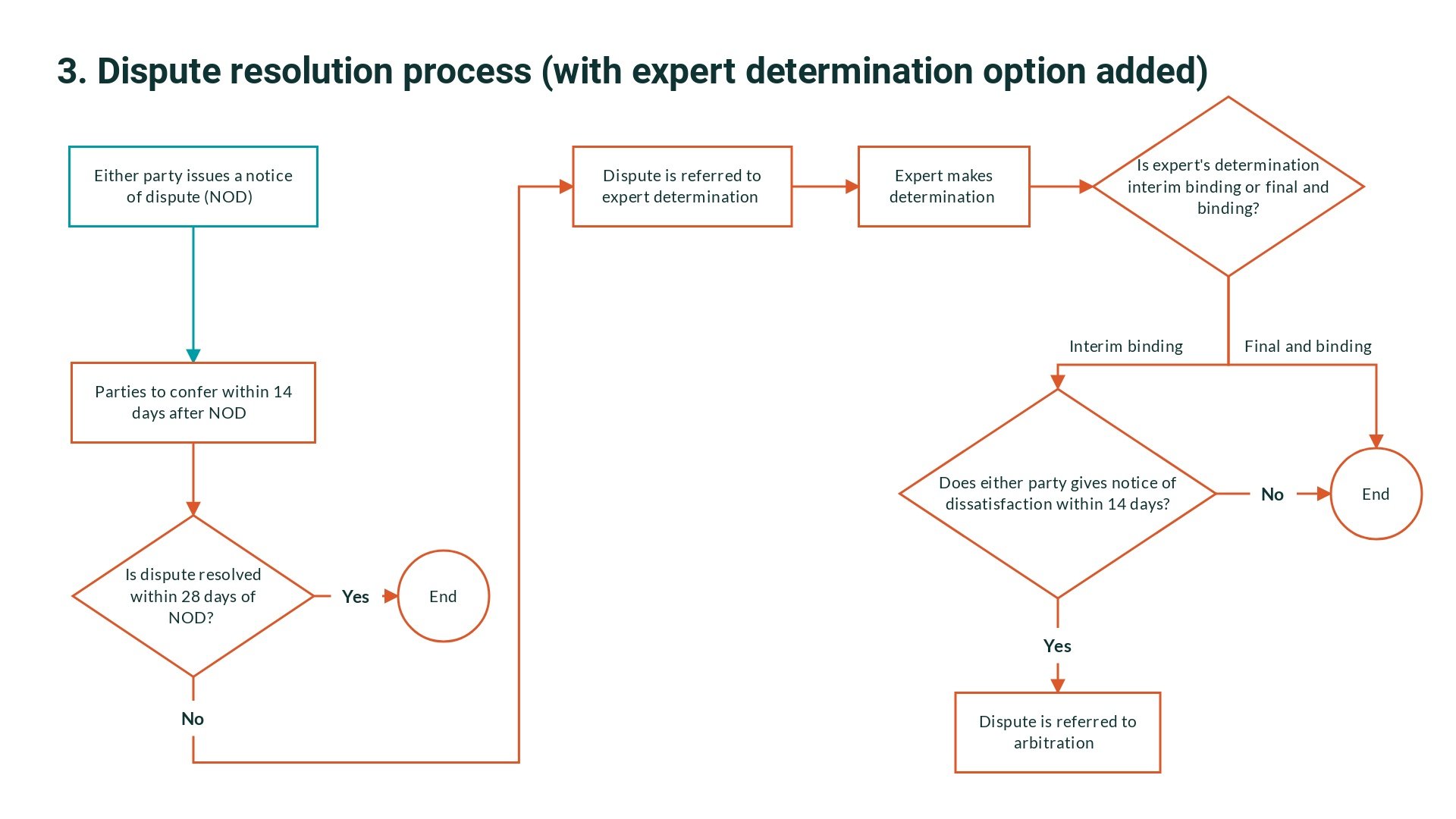 New dispute resolution options in AS 4000 — infralegal.