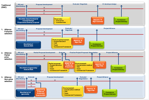 Project Alliance Agreements – what contractors and other non-owner ...