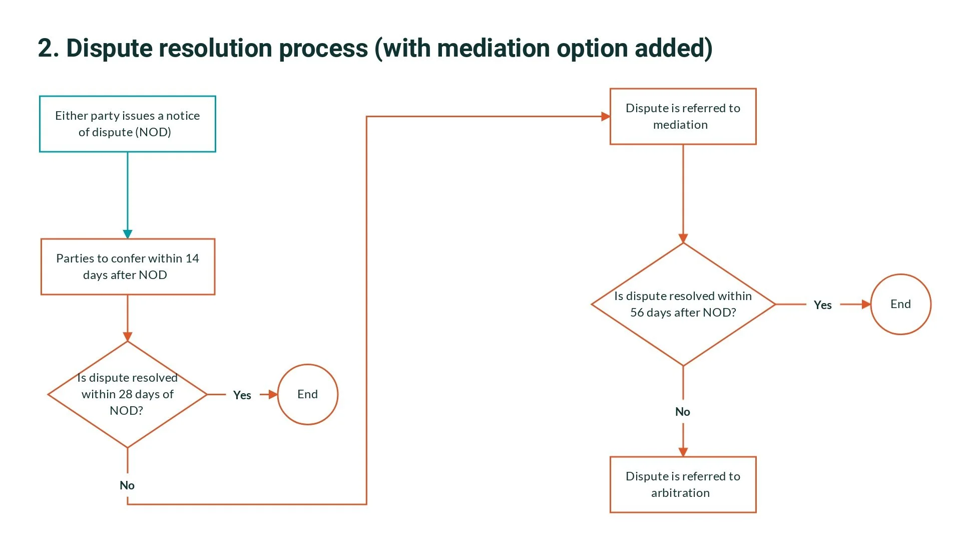 New dispute resolution options in AS 4000 — infralegal.