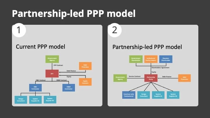The Partnership-led PPP model: Rebalancing influence in Public-Private ...