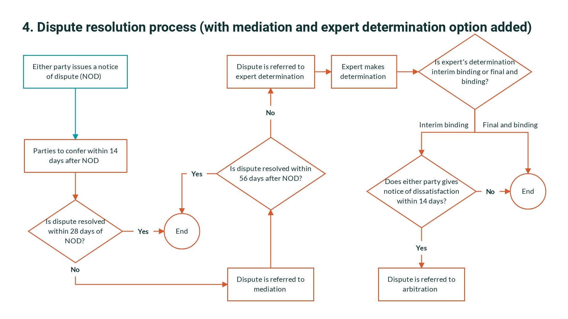 New dispute resolution options in AS 4000 — infralegal.