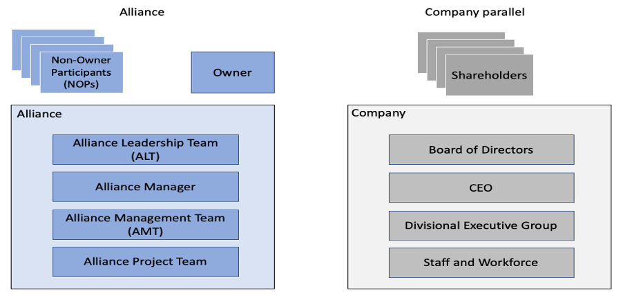 Project Alliance Agreements – what contractors and other non-owner ...