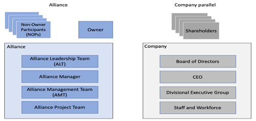 Project Alliance Agreements – what contractors and other non-owner ...