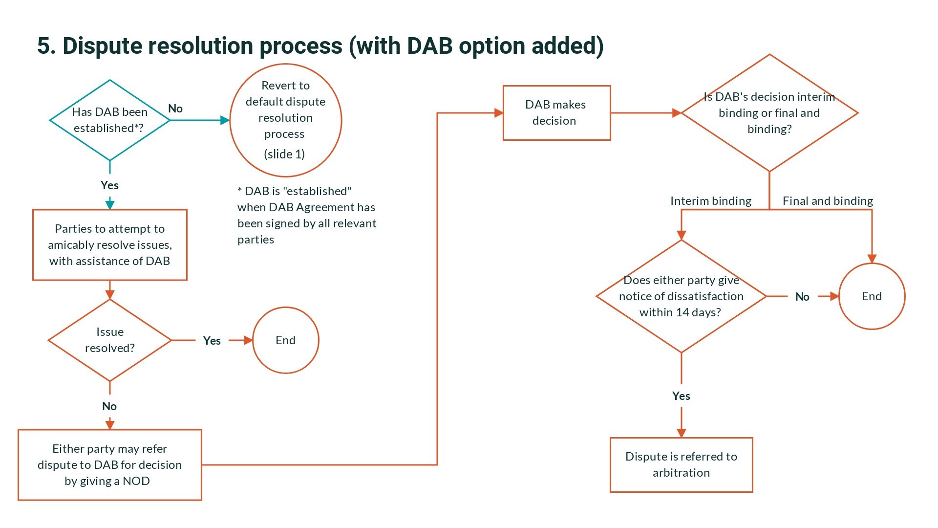 New dispute resolution options in AS 4000 — infralegal.