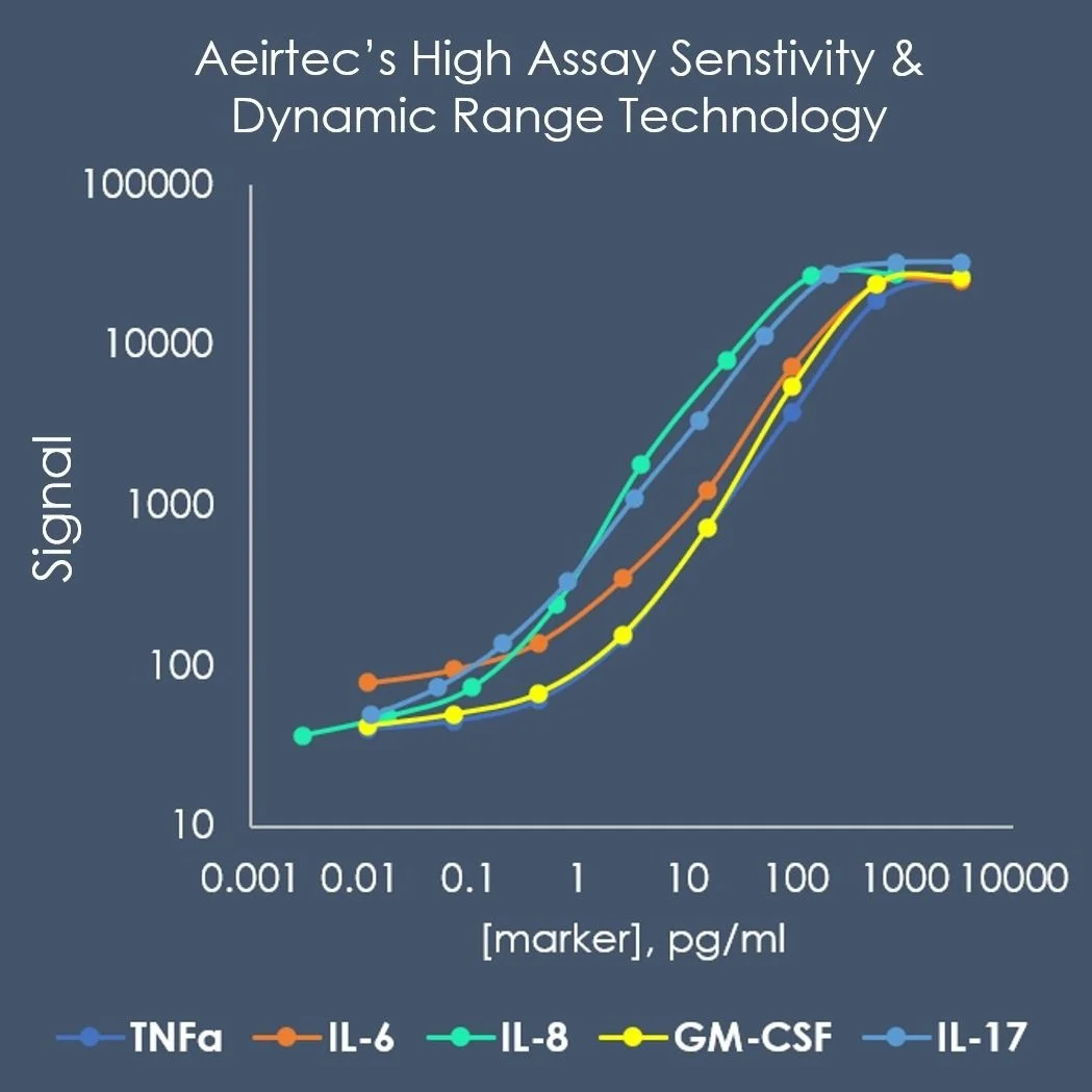 Patented High Assay Sensitivity — Aeirtec
