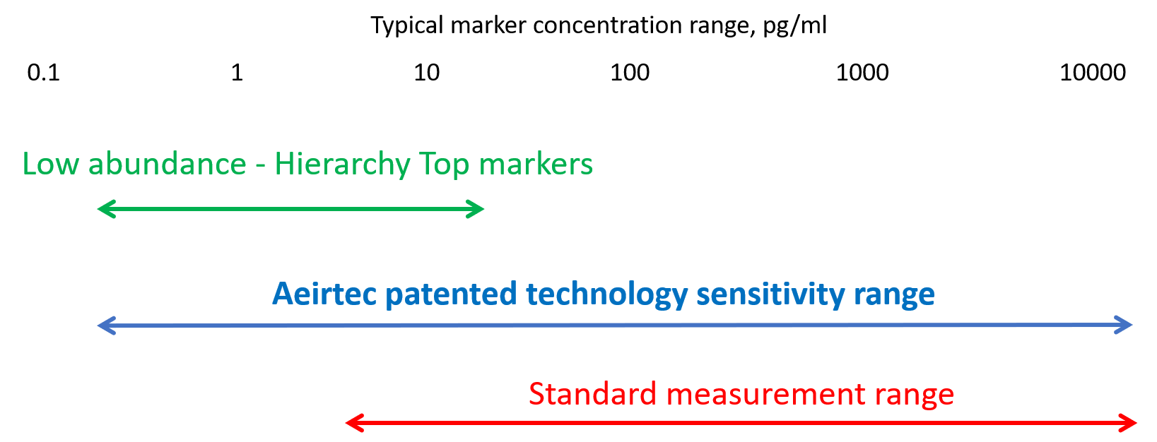 Assay Sensitivity — Aeirtec