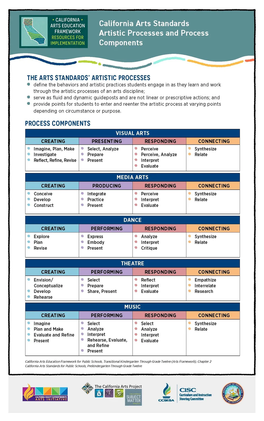 California Arts Standards Artistic Processes and Process Components ...
